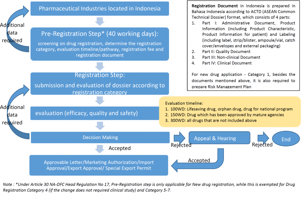 Drug Registration In Indonesia : Category and Procedure